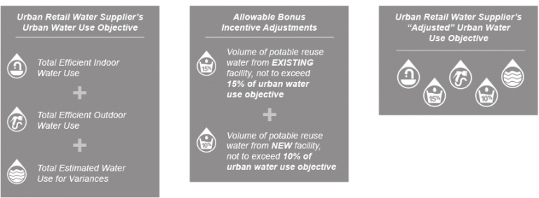 Water Use Efficiency Legislation - SAWPA - Santa Ana Watershed Project ...